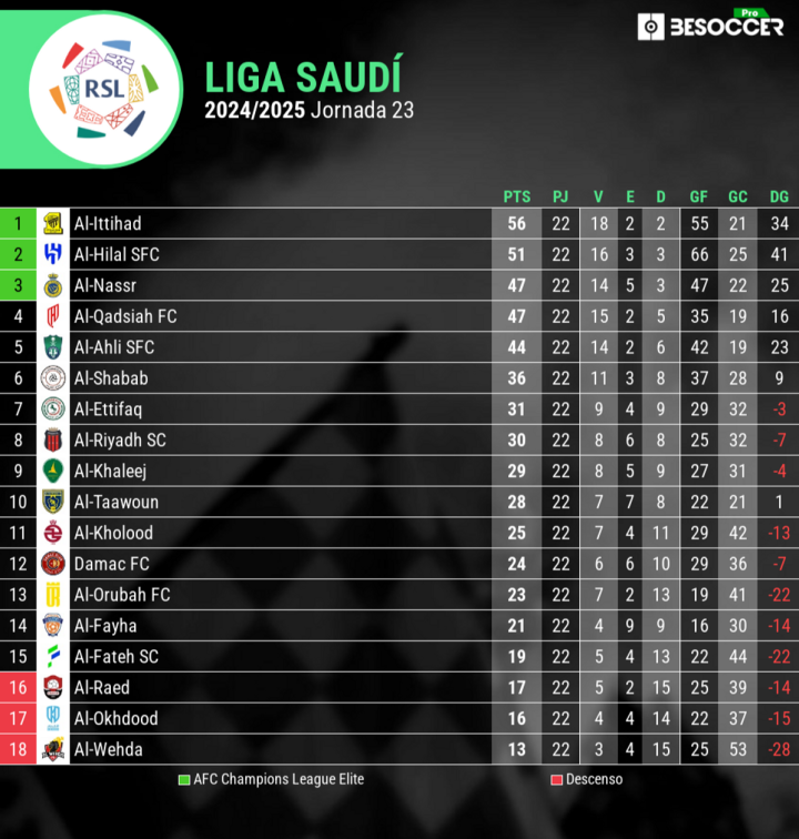 Al Orubah 2 - Al Nassr 1: resumen, resultado y goles | Saudi ...