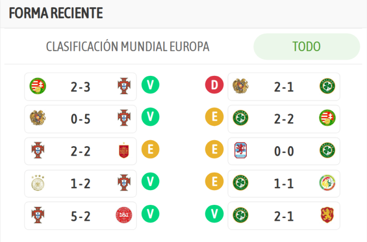 Portugal 1 - Irlanda 0: resumen, goles y resultado del encuentro de clasificación al Mundial ...