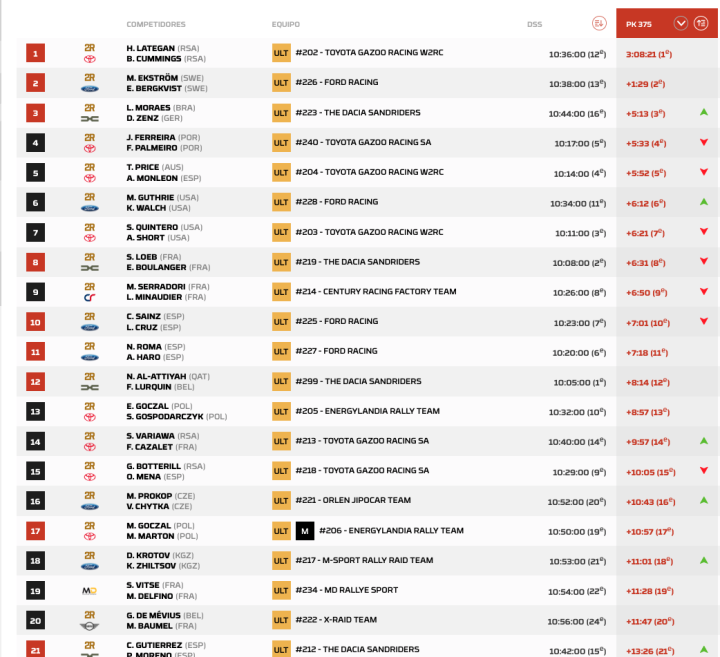 Etapa 7 Rally Dakar 2026 hoy, en directo: Carlos Sainz y Nani Roma, en ...