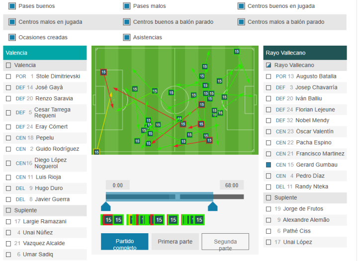 Valencia 1 - 1 Rayo Vallecano: resumen, resultado y goles - AS.com