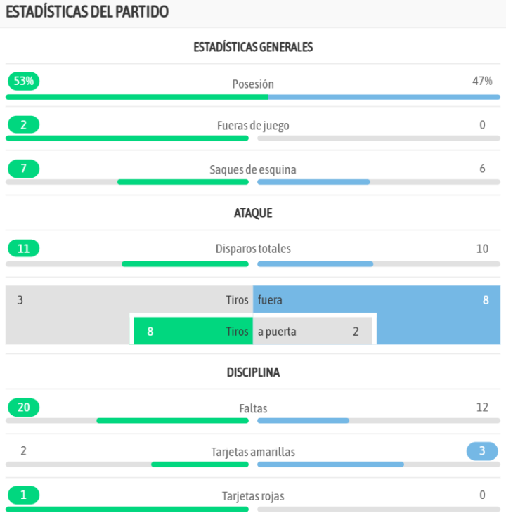Sabadell 3 - Real Madrid Castilla 0: resumen, goles y resultado del ...
